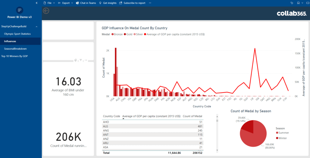 Power BI StepUp Challenge - Collab365 Academy