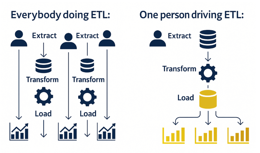 Power BI Dataflows - Collab365 Academy